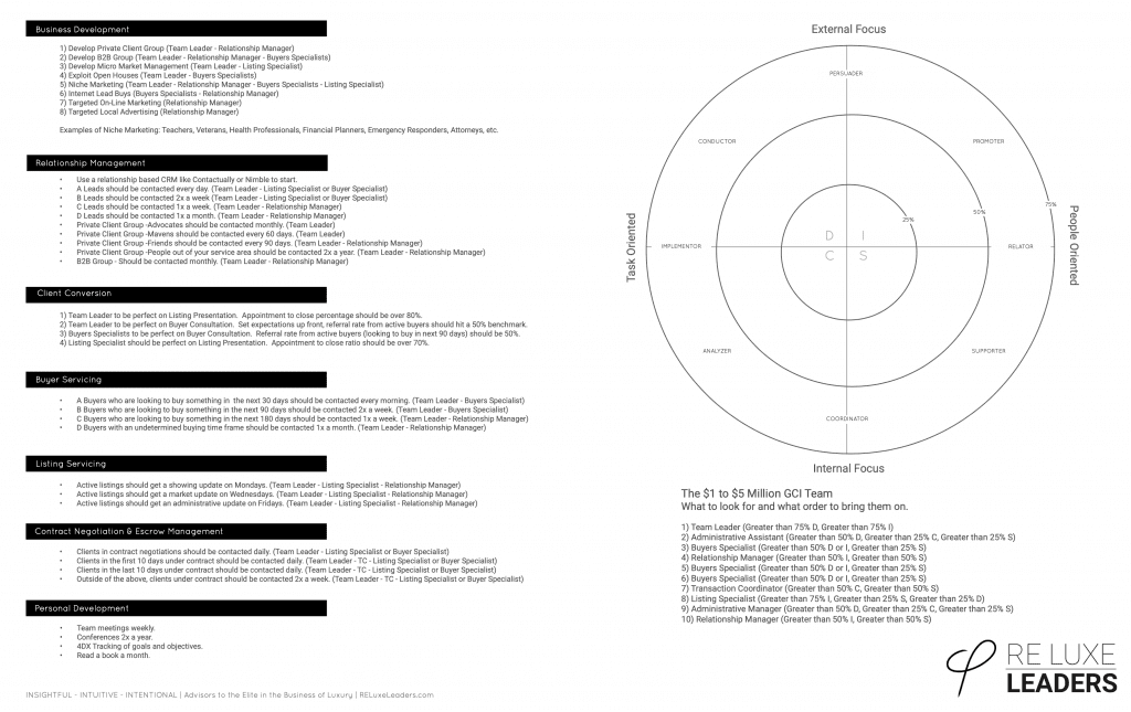 Ultimate Real Estate Team Structure Blueprint For $5 Million + In GCI